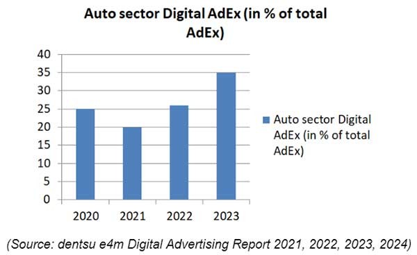 Paid search leads in auto sector’s digital AdEx