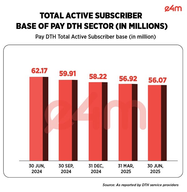 6 million subscribers lost in a year: Time for DTH to press the ...