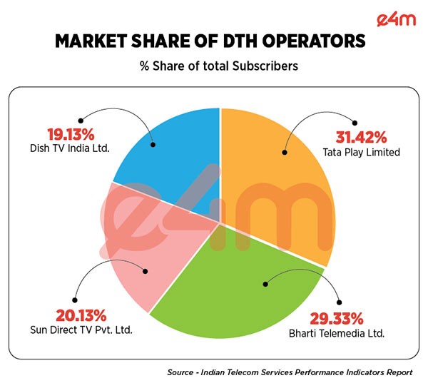 6 million subscribers lost in a year: Time for DTH to press the ...