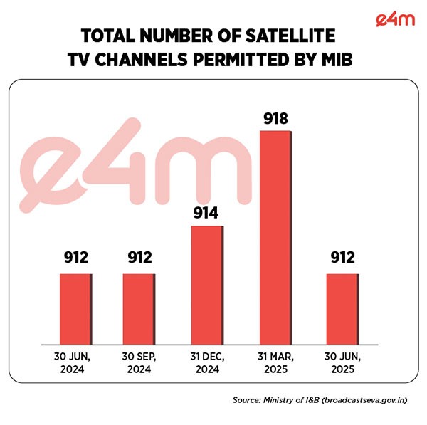 6 million subscribers lost in a year: Time for DTH to press the ...