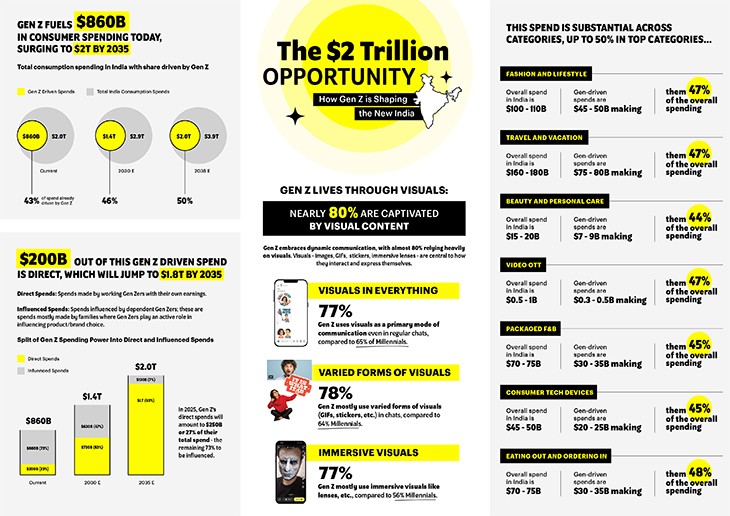 Gen Z’s spends to surge from $860 billion to $2 trillion in a decade ...