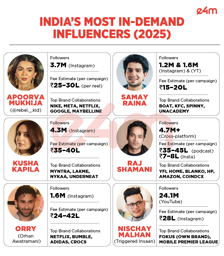 It’s Raining Rupees: India’s influencer paycheck decoded