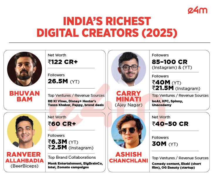 It’s Raining Rupees: India’s influencer paycheck decoded