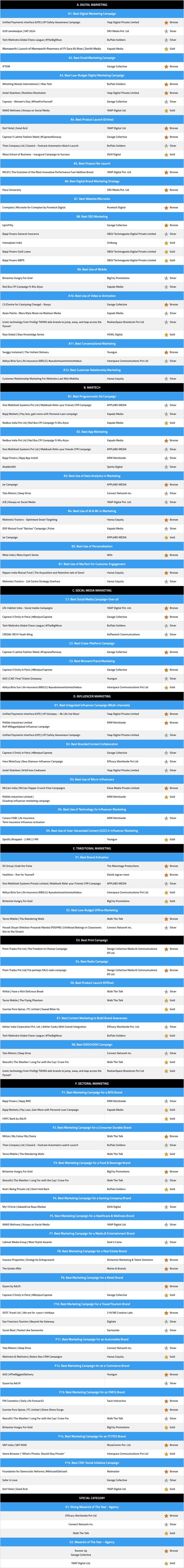e4m Maverick Awards 2024: YAAP Digital bags Maverick Agency of The Year ...