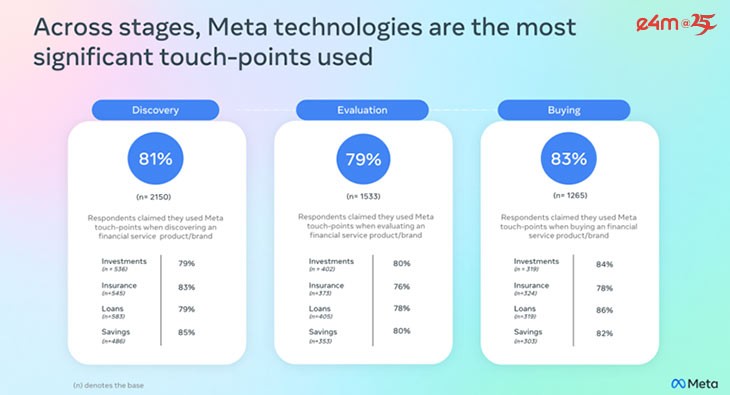 Meta platforms dominate digital touchpoints in India’s financial ...