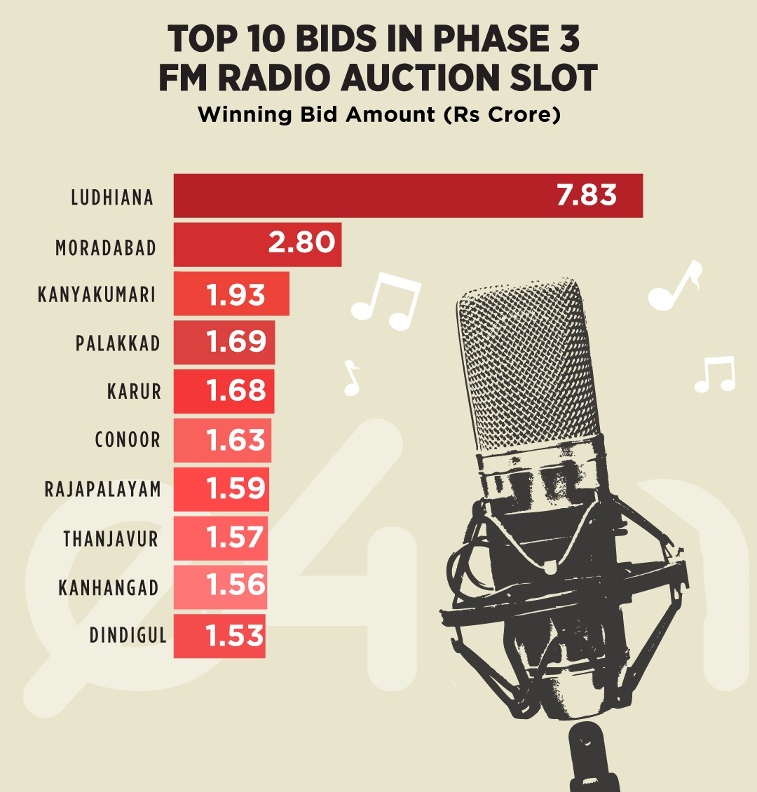 Heartland, not metros, powers FM’s future: Phase III auctions signal pivot