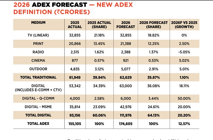 India’s ad economy crosses digital milestone, 64% share projected for ...