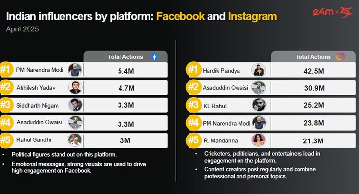 PM Narendra Modi tops social media engagement charts; What content ...