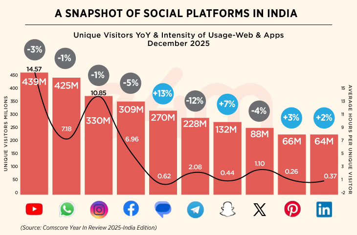 Social media growth slows in India but purpose-driven platforms defy trend