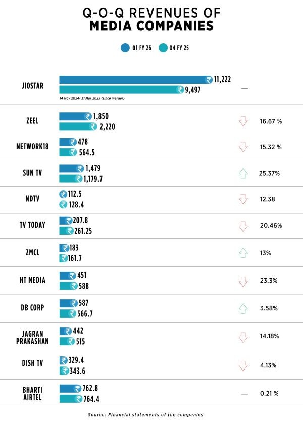 Q1: As ad market turns sour, most media companies report revenue degrowth