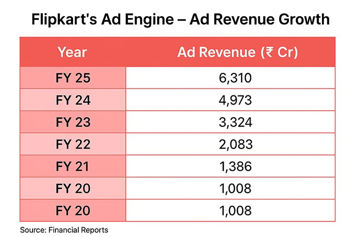 Flipkart ad revenue at Rs 6,310 cr this FY; grows 600% since 2020