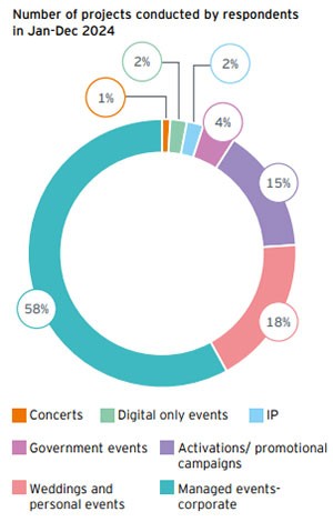 Live events industry hits high note, set to grow at 18% till 2027: EY ...