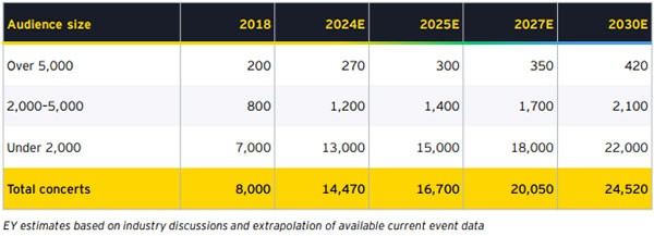 Live events industry hits high note, set to grow at 18% till 2027: EY ...