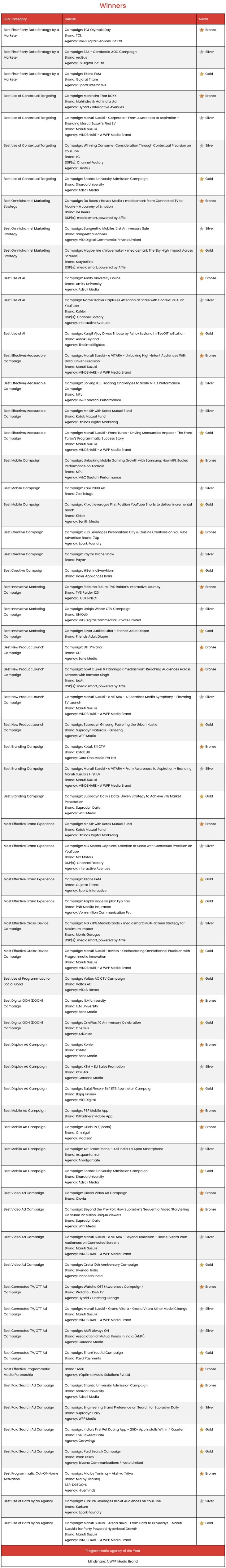 e4m Real-Time Programmatic Advertising Award: Mindshare is Programmatic Agency of the Year