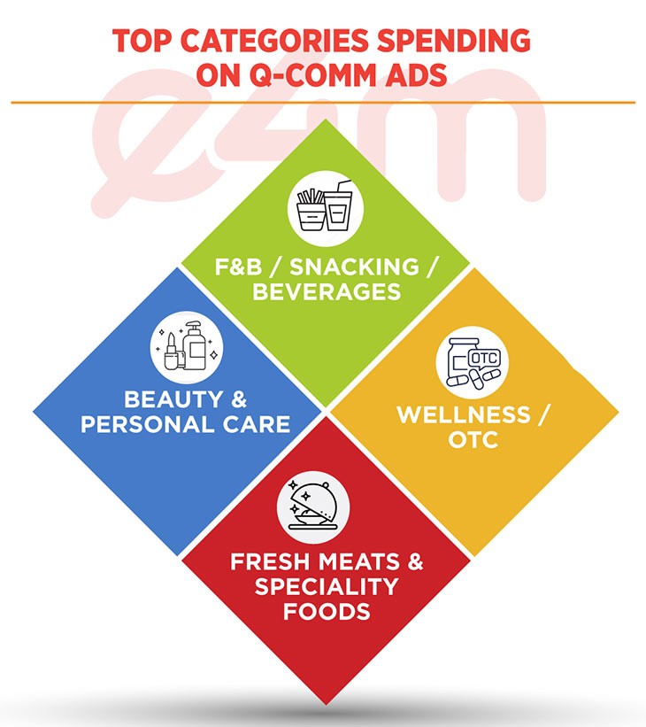 Q-comm ad rates climb 50% in a year