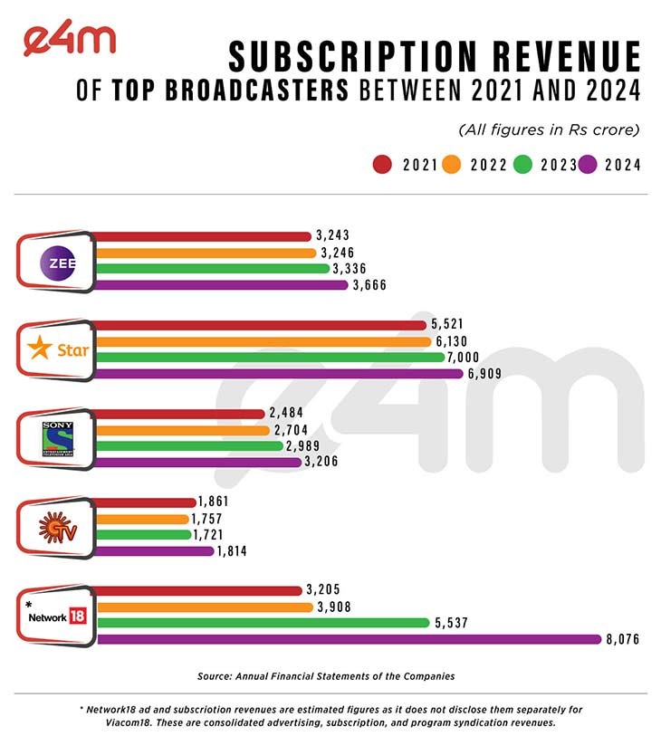 Broadcast in India: Diverging subscription revenues reflect shifting ...