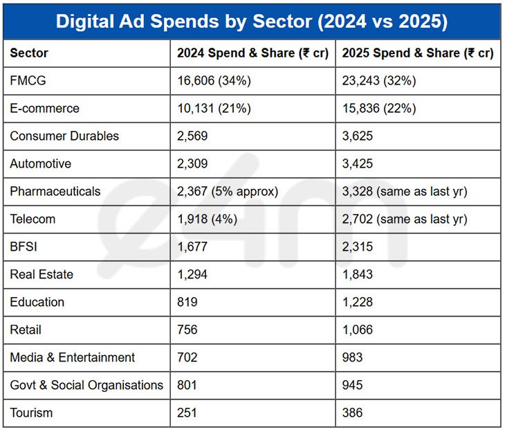 Indian ad industry to grow at 7.4% CAGR by 2027: e4m-dentsu report ...
