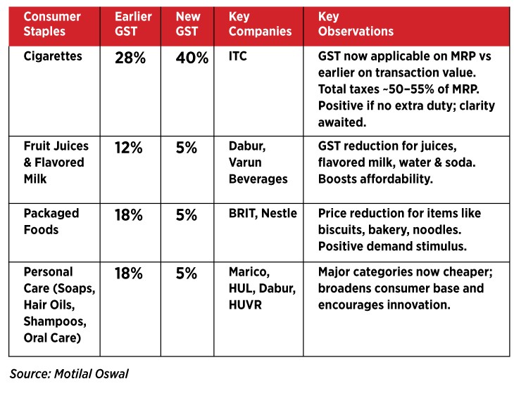 How FMCG is grappling with uneven GST slabs