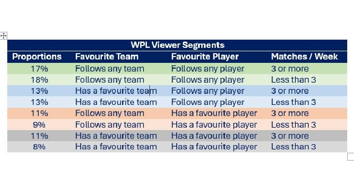 WPL has contributed towards a more inclusive & diverse cricketing landscape