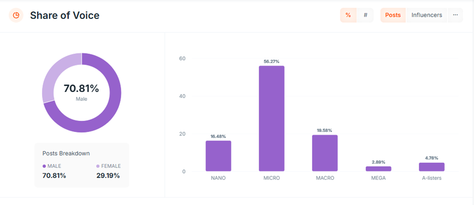 IPL 2025: Brands set to leverage vernacular & user-generated content