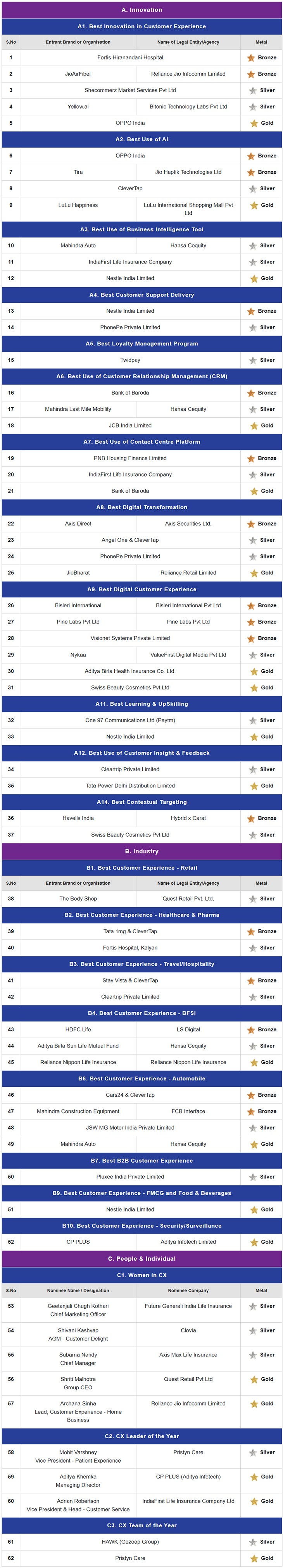 e4m CX India Awards: Pristyn Care & HAWK (Gozoop Group) win 'Team of ...