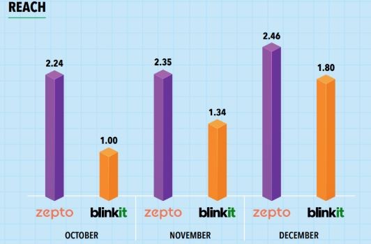 Zepto India’s most viewed brand on YouTube in OND quarter: Red Lab report